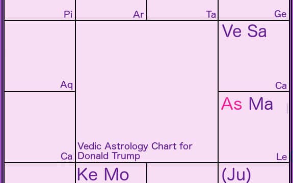 donald trump chart - Somya Devi Vedic Astrology
